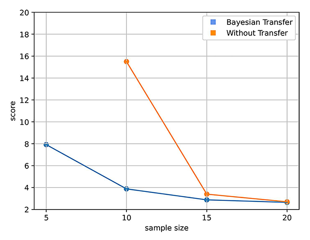 Transfer learning for process optimization | IFPEN